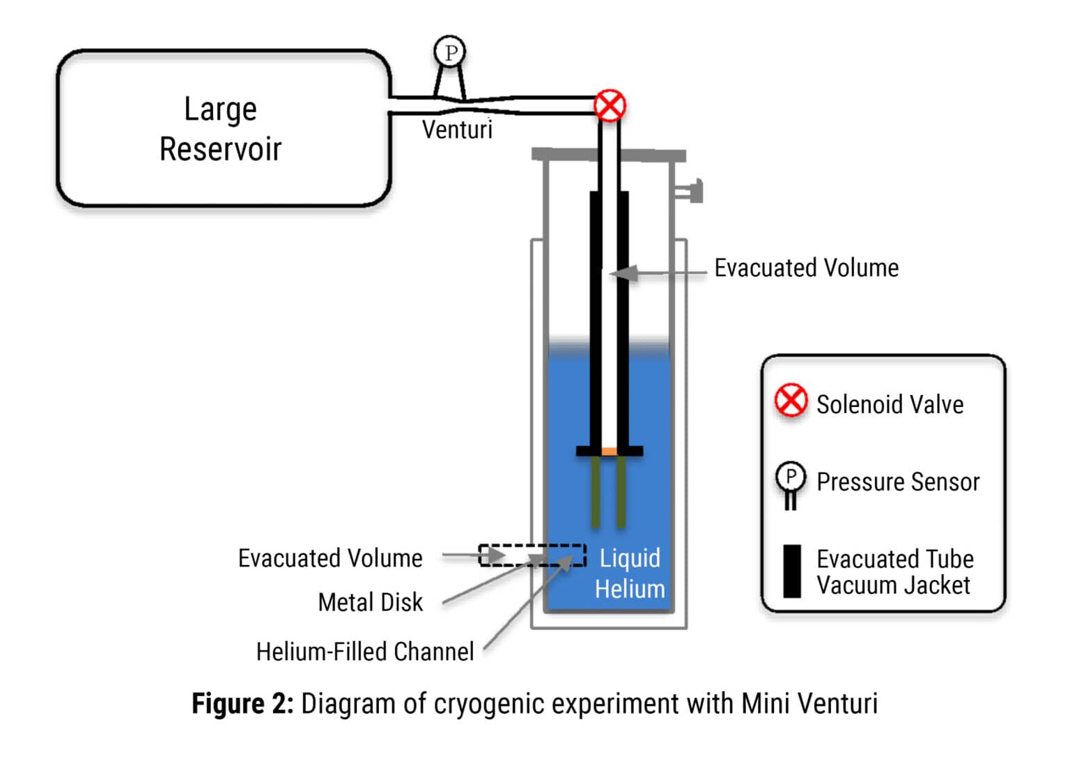 The Benefits of a Mini Venturi in Cryogenics | PFS